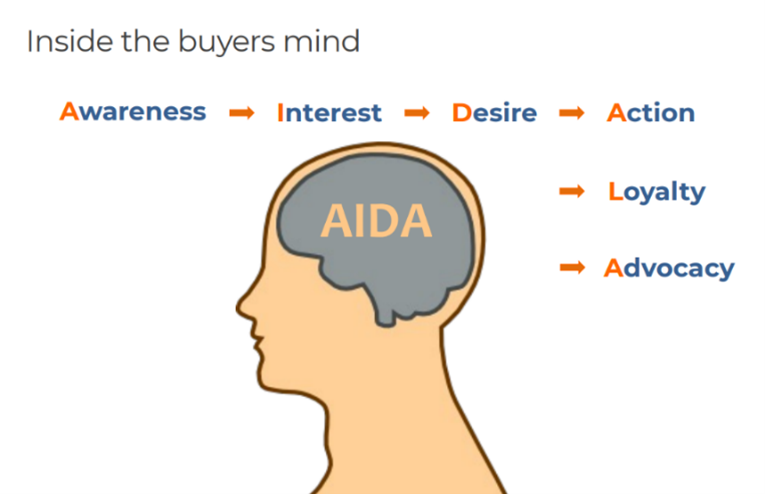 Practical sales processes for startups - SETsquared Bristol